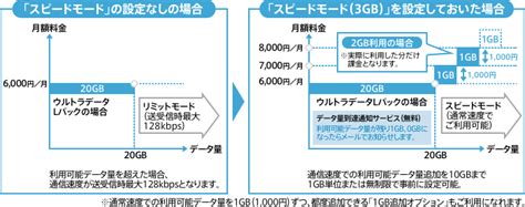 ドコモのスピードモードとは？解約する時にペナルティはあるの？ スマホ戦士