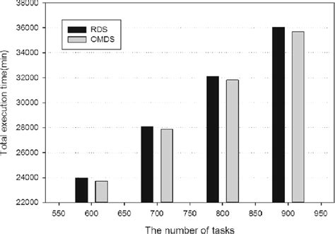 Total Execution Time Under Different Number Of Tasks Download