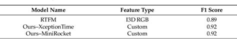 Table 7 From Suspicious Behavior Detection With Temporal Feature Extraction And Time Series