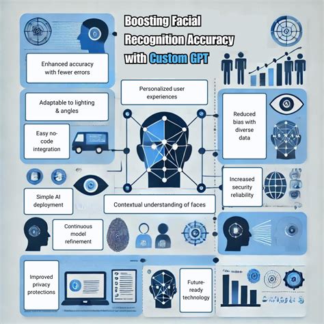 Improving Facial Recognition Accuracy With Custom Gpt Poll The People