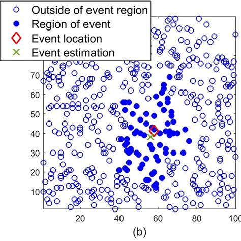 A Distributed Detection In A Wireless Sensor Network With 500 Nodes