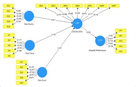 Structural Model Direct Relationships Download Scientific Diagram