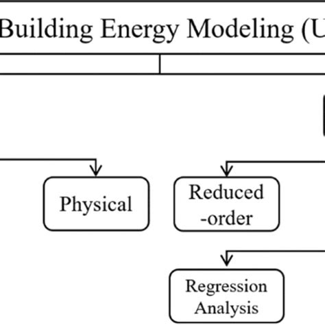 Pdf Urban Building Energy Modeling Ubem A Systematic Review Of Challenges And Opportunities