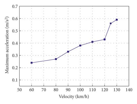 Variation Of Maximum Acceleration Value At Eight Different Speeds Download Scientific Diagram