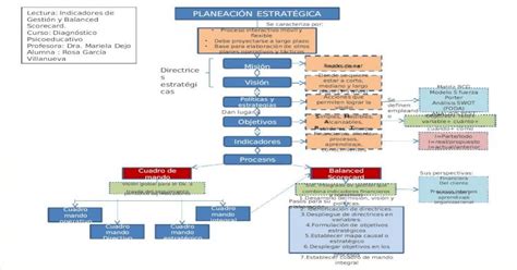 PlaneaciÓn EstratÉgica Mapa Conceptual Pdf Document