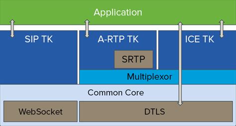 Webrtc Architecture Softil