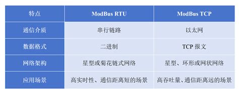 ModBus TCP协议攻略从入门到精通 电子发烧友网