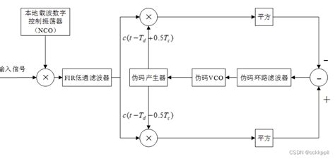 深入解析：直接序列扩频技术原理与应用 csdn博客