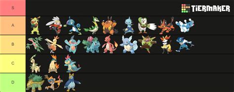 All Starter Pokemon Kanto Paldea Tier List Community Rankings