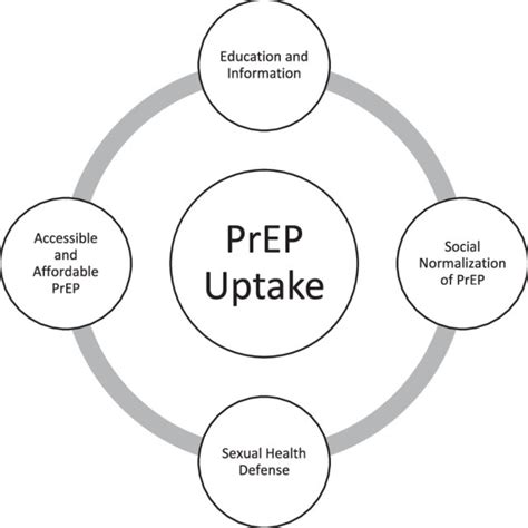 Facilitators To Pre Exposure Prophylaxis Prep Use Among Black Women
