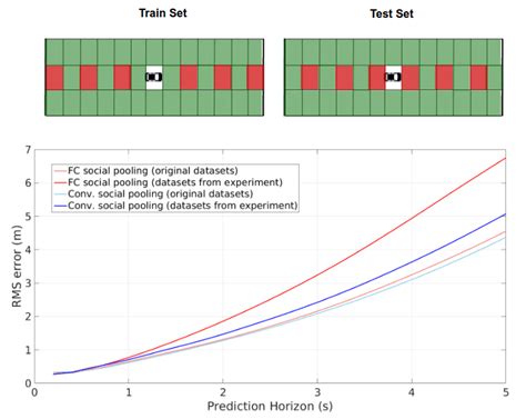 Experiment Comparing Fully Connected And Convolutional Social Pooling Download Scientific