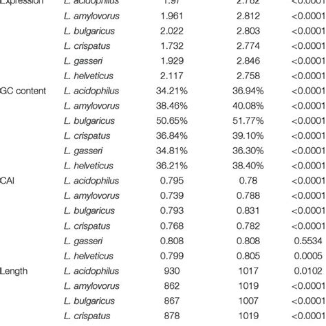 Statistical Shift In Core Genome Download Table