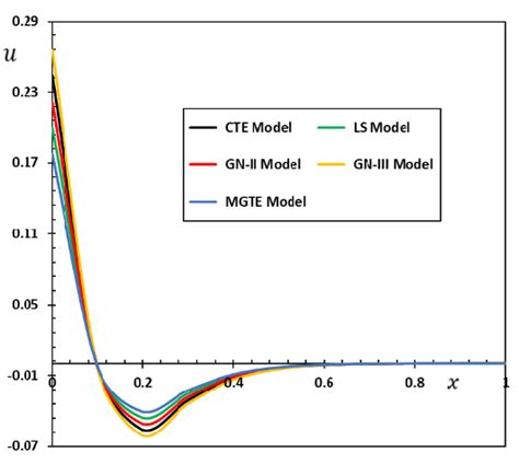 The Displacement í µí±¢ For Various Thermoelastic Models Download Scientific Diagram