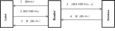 figure 1 from rfid bi directional authentication protocol based on