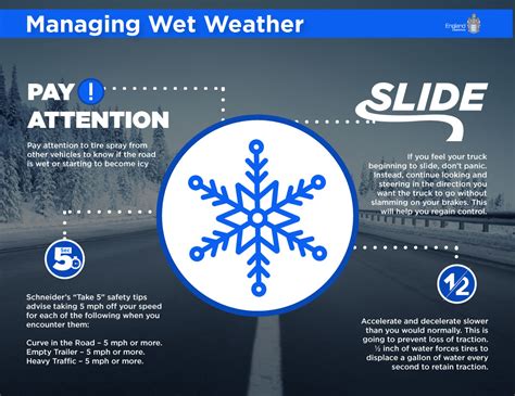 Managing Wet Weather England Logistics