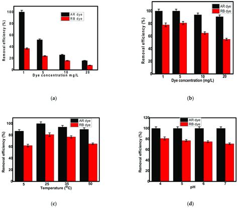 A Dye Removal Using Inactivated Laccase B Dye Concentration