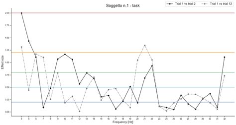 4 Test 2 Andamento Degli Effect Size Calcolati Singolarmente Per Ogni