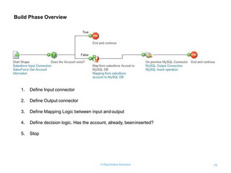 Dell Boomi Integration With Salesforce Pptx Databases Computer