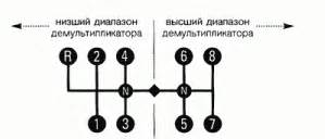 Схема переключения передач МАЗ | новости СпецМаш