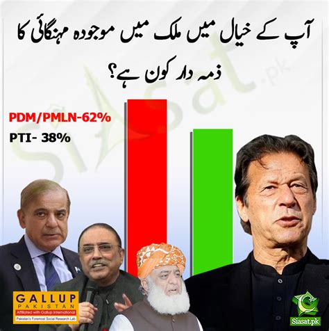 عوام نےملک میں جاری مہنگائی کاذمہ دار پی ڈی ایم کوقرار دے دیا،گیلپ