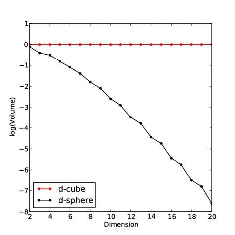 curse of dimensionality illustrated volume of unit hyper cube compared