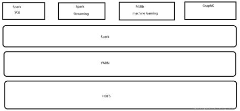 大数据技术原理与应用之【spark】习题spark是基于内存计算的大数据计算平台请阐述spark的主要优点 Csdn博客