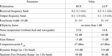 The Main Parameters Of The Developed Receiving System Download
