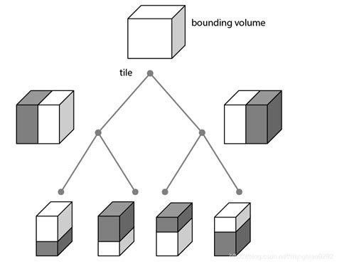 Cesium 3d Tiles译文 官方 3dtiles Boundingvolume Csdn博客