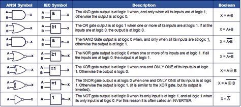 Logic Gates Animation Instrumentation Tools