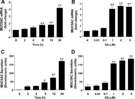 Ra Induced Muc5ac Mrna Expression And Secretion Nhtbe Cells Were Grown