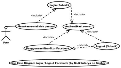 Use Case Diagram Login Logout