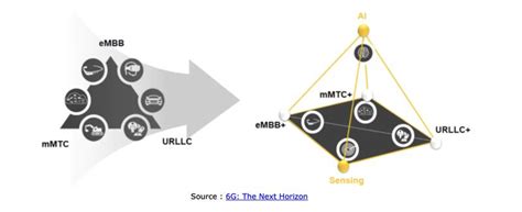 6g Ai Innovation Futuretech Connectivity Sustainability Community Arpit Dongre