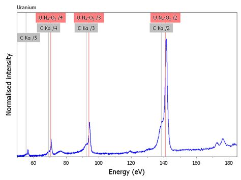 Uranium Csiro Spectroscopy Database