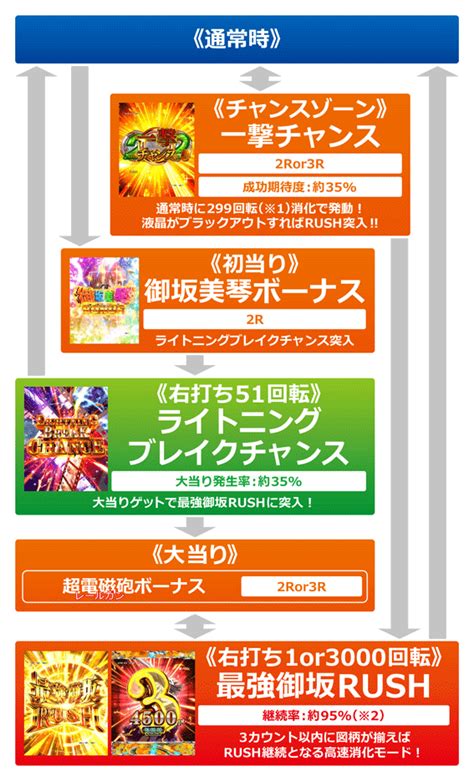 Pとある科学の超電磁砲 最強御坂ver パチンコ新台 レールガン ボーダー 演出信頼度 保留 予告 スペック 遊タイム 打ち方 動画 導入日