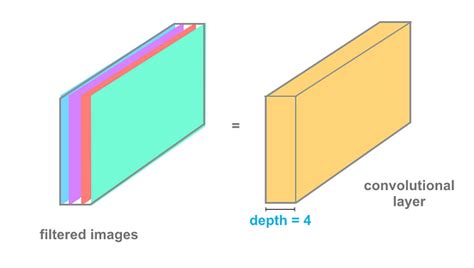 Convolution Neural Network Cnn And Maths Behind Cnn By Seeratpal