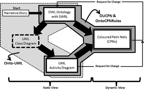 consistent systems architecture description and behavior framework