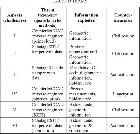Table V From Cyberattacks And Cybersecurity In Additive Manufacturing Semantic Scholar