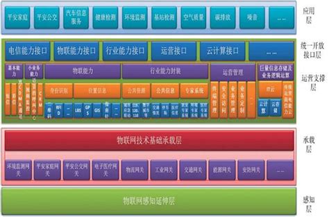 物联网业务运营支撑平台架构图