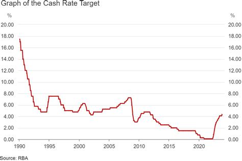 The Official Cash Rate Set By The Reserve Bank Of Australia Rba Had A