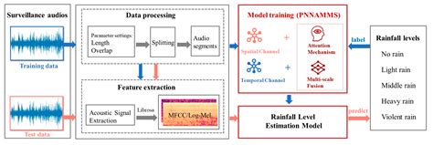 Remote Sensing Free Full Text Estimating Rainfall From Surveillance Audio Based On Parallel