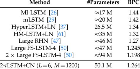 Test Bpcs For Wikipedia Text Generation Download Table