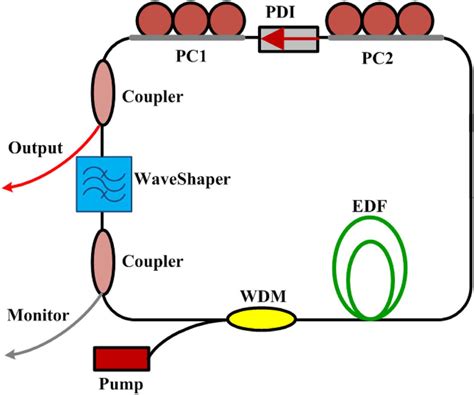 Schematic Of Filter Based Dispersion Managed Passively Mode Locked Edf