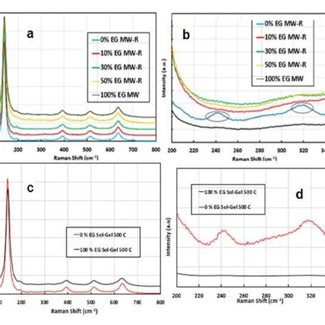 raman spectra of tio2 samples prepared by a and b mw r c and d sg