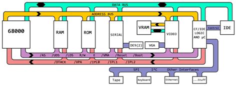hackaday 68k gluing architecture buffer maps hackaday