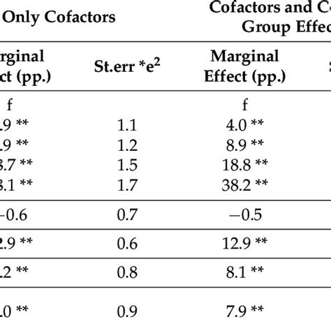 The Probit Model For The Probability Of Needing Care Download