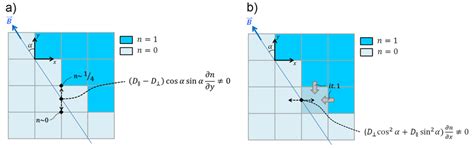 Sketch Illustrating The Numerical Diffusion Because Of The Iterative