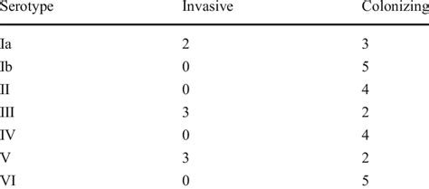 Group B Streptococci Gbs Isolates Used 18 Download Table