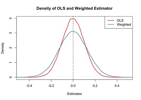 5 5 The Gauss Markov Theorem Introduction To Econometrics With R