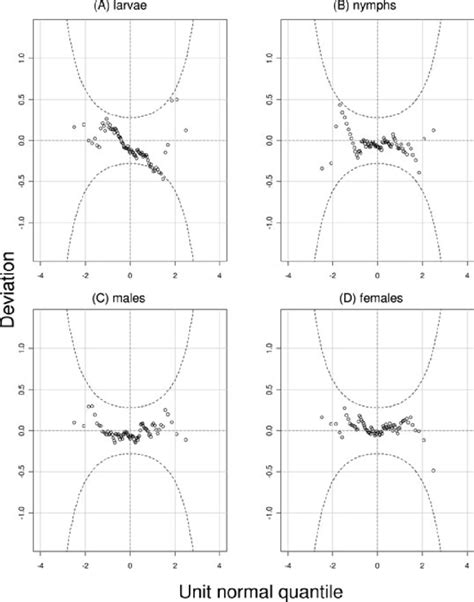 worm plots de trended qq plots for the larval a nymphal b male download scientific