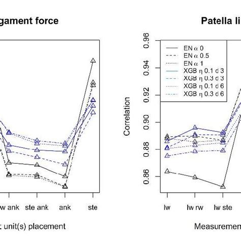 Performance Measures For Prediction Of Patella Ligament Forces By Download Scientific Diagram